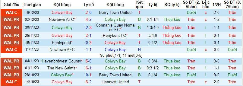 Nhận định, soi kèo Colwyn Bay vs Bala Town, 21h30 ngày 26/12
