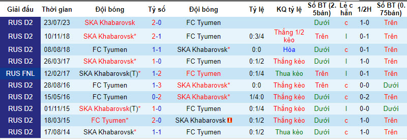 Nhận định, soi kèo Tyumen với Khabarovsk, 21h00 ngày 23/03: Thất vọng ...