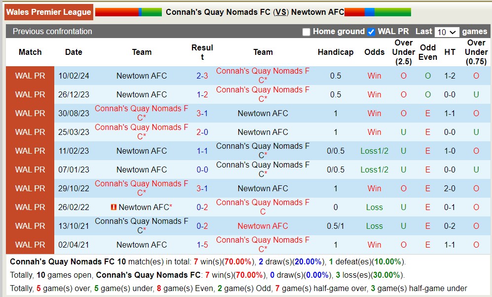 Nhận định, soi kèo Connah's Quay Nomads FC với Newtown AFC, 19h30 ngày ...