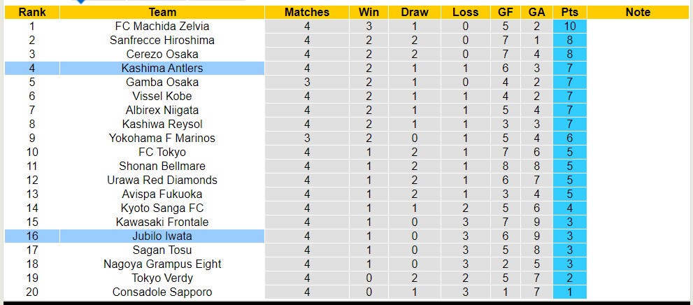 Nhận định, soi kèo Kashima Antlers với Jubilo Iwata, 13h00 ngày 30/3 ...