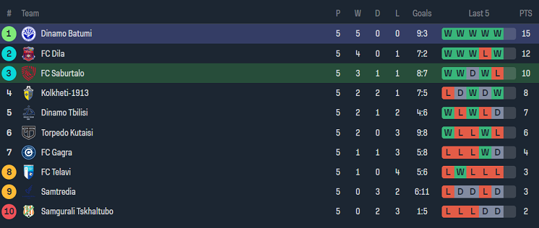 Nhận định, soi kèo Saburtalo với Dinamo Batumi, 22h00 ngày 2/4: Khách ...