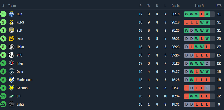 Nhận định, soi kèo SJK Seinajoki vs Lahti, 21h00 ngày 27/7: Cửa trên ...