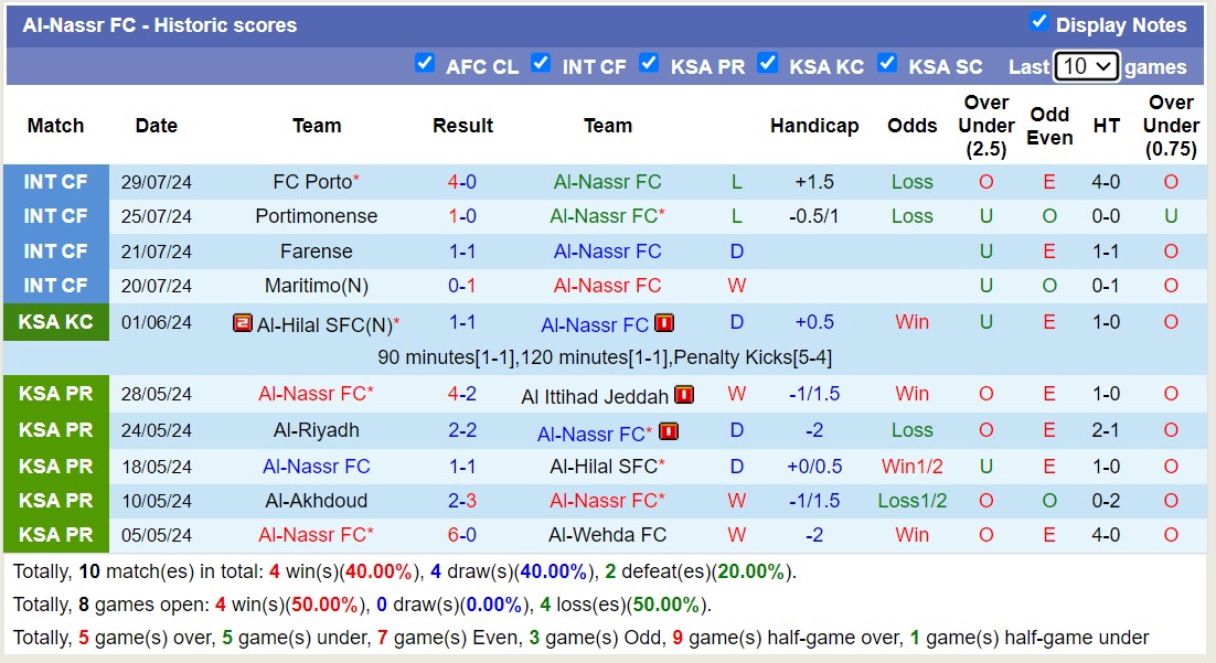 Nhận định, soi kèo Lusitano VRSA vs Al-Nassr FC, 17h00 ngày 30/7: Đi ...