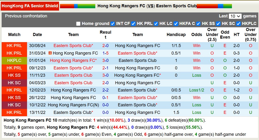 Nhận định, soi kèo Hong Kong Rangers vs Eastern Sports Club, 14h00 ngày ...