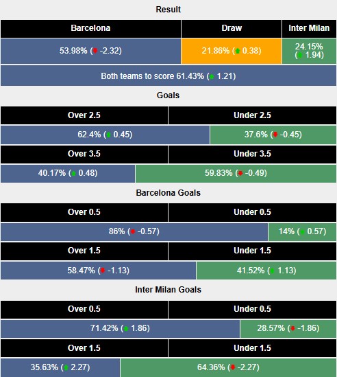 Siêu máy tính dự đoán Barcelona vs Inter Milan, 2h00 ngày 1/5
