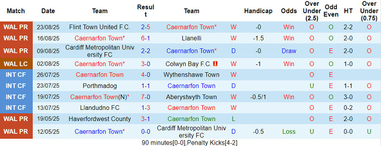 Nhận định, soi kèo Caernarfon vs Bala Town, 20h30 ngày 25/8: Cửa dưới ...