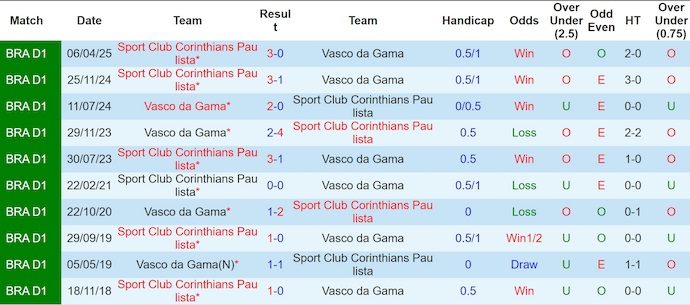 Nhận định, soi kèo Vasco da Gama vs Corinthians, 2h00 ngày 25/8: Căng ...