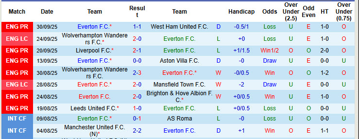 Siêu máy tính dự đoán Everton vs Crystal Palace, 20h00 ngày 5/10