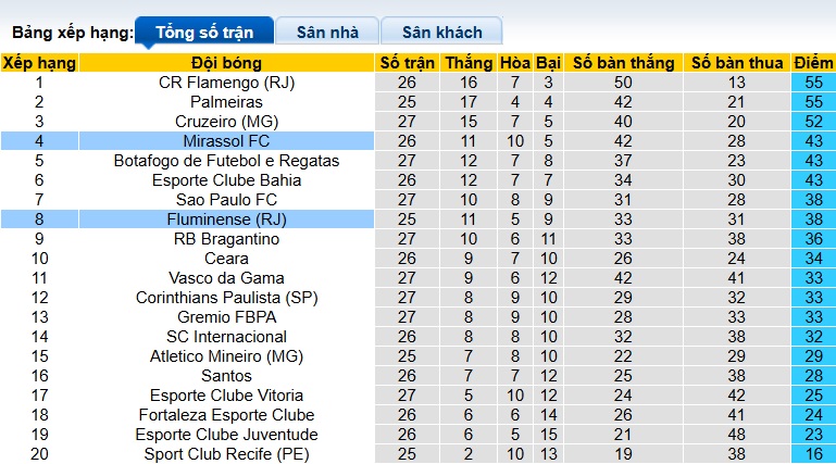 Nhận định, soi kèo Mirassol vs Fluminense, 07h00 ngày 9/10: Sức bật sân nhà