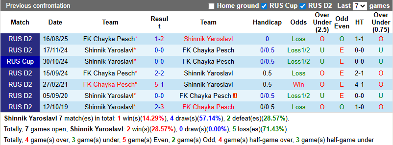 Nhận định, soi kèo Shinnik Yaroslavl vs Chayka Pesch, 21h30 ngày 16/11 ...