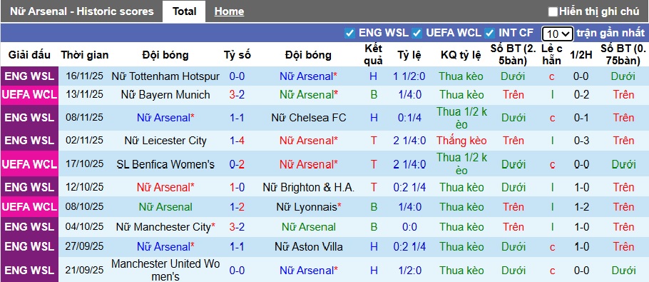Nhận định, soi kèo Nữ Arsenal vs Nữ Real Madrid, 03h00 ngày 20/11: Chia ...