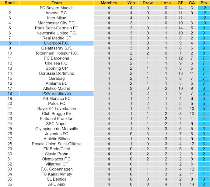 Nhận định, soi kèo Liverpool vs PSV Eindhoven, 3h00 ngày 27/11: Phong ...