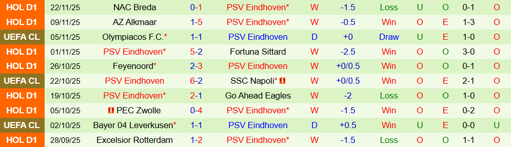 Soi kèo góc Liverpool vs PSV Eindhoven, 03h00 ngày 27/11