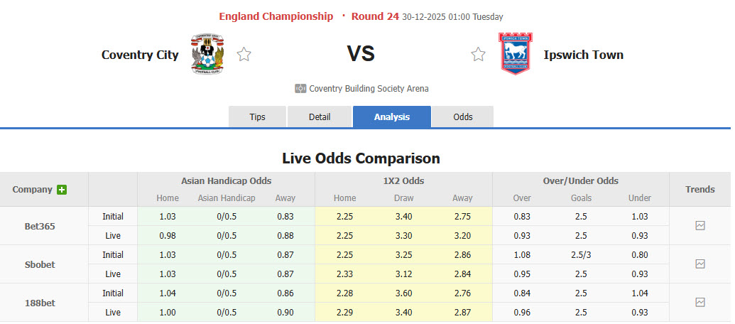 Nhận định, soi kèo Coventry City vs Ipswich Town, 01h00 ngày 30/12 ...