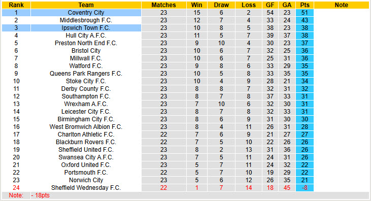Nhận định, soi kèo Coventry City vs Ipswich Town, 01h00 ngày 30/12 ...