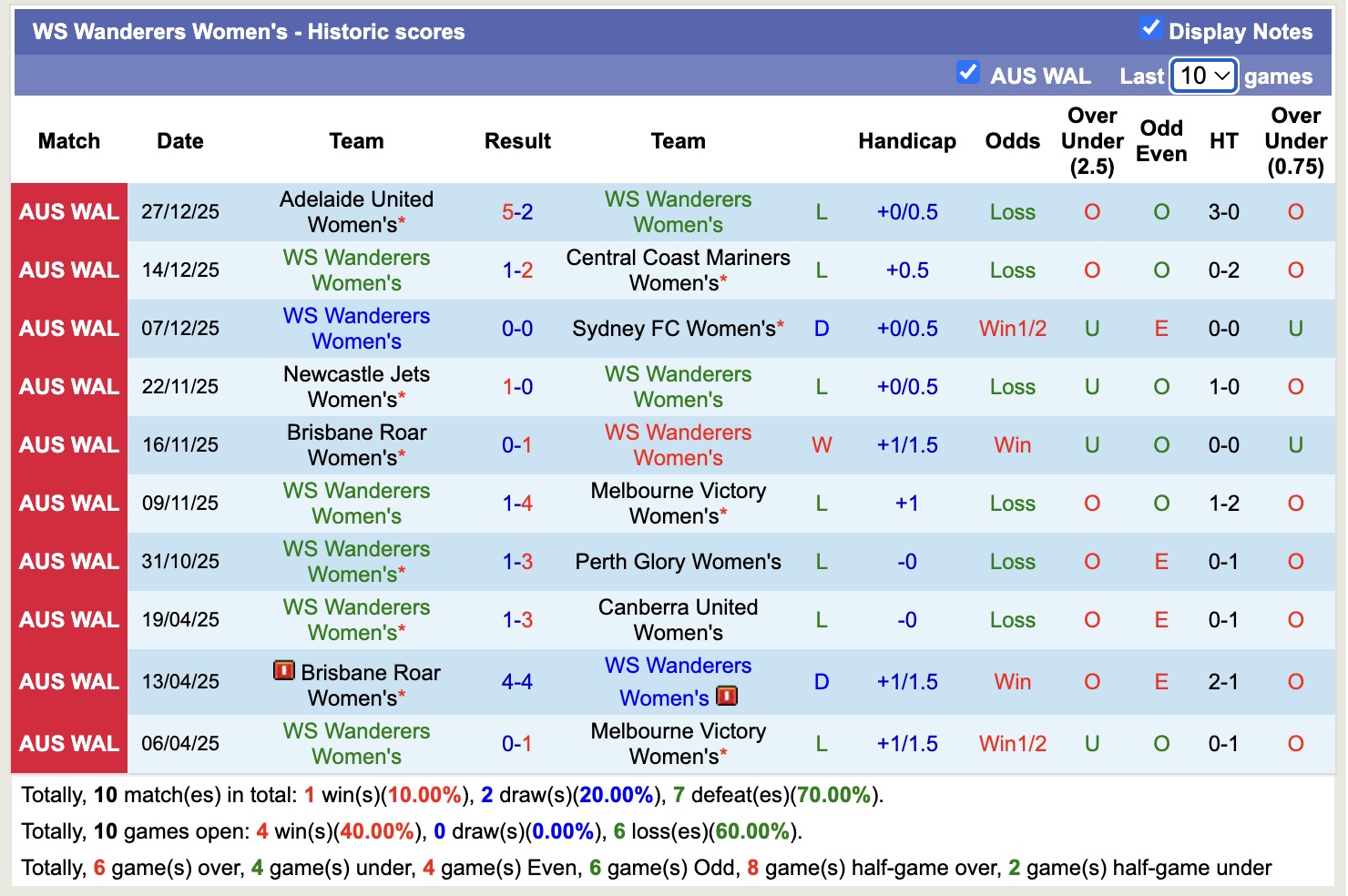 Nhận định, soi kèo Nữ WS Wanderers vs Nữ Wellington Phoenix, 15h00 ngày ...