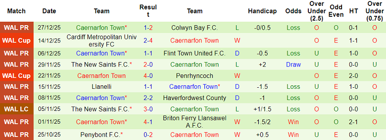 Nhận định, soi kèo Bala Town vs Caernarfon, 19h30 ngày 31/12: Đối thủ ...