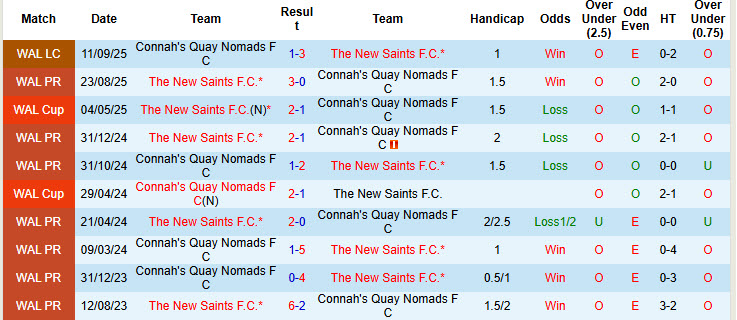 Nhận định, soi kèo Connah's Quay Nomads vs The New Saints, 21h30 ngày ...