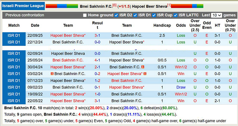 Nhận định, soi kèo Bnei Sakhnin vs Hapoel Beer Sheva, 22h30 ngày 3/1 ...