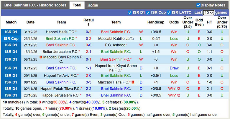 Nhận định, soi kèo Bnei Sakhnin vs Hapoel Beer Sheva, 22h30 ngày 3/1 ...