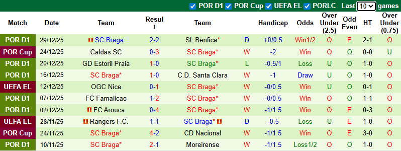 Nhận định, soi kèo Estrela Amadora vs Braga, 1h00 ngày 4/1: Hướng về Top 4