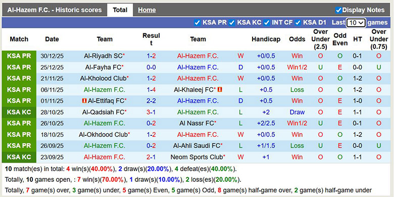 Nhận định, soi kèo Al-Hazem vs Neom, 22h05 ngày 4/1: Lợi thế sân nhà