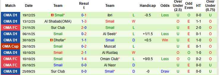 Nhận định, soi kèo Al Khaburah vs Smail, 19h55 ngày 6/1: Chặn đà rơi tự do