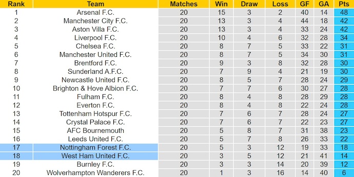 Nhận định, soi kèo West Ham vs Nottingham, 3h00 ngày 7/1: Cuộc chiến ...