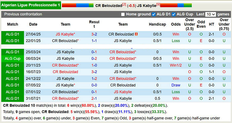 Nhận định, soi kèo CR Belouizdad vs JS Kabylie, 0h ngày 10/1: Cởi mở