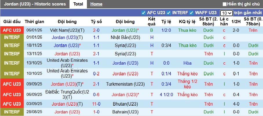 Nhận định, soi kèo U23 Jordan vs U23 Saudi Arabia, 23h30 ngày 9/1: Đẳng ...