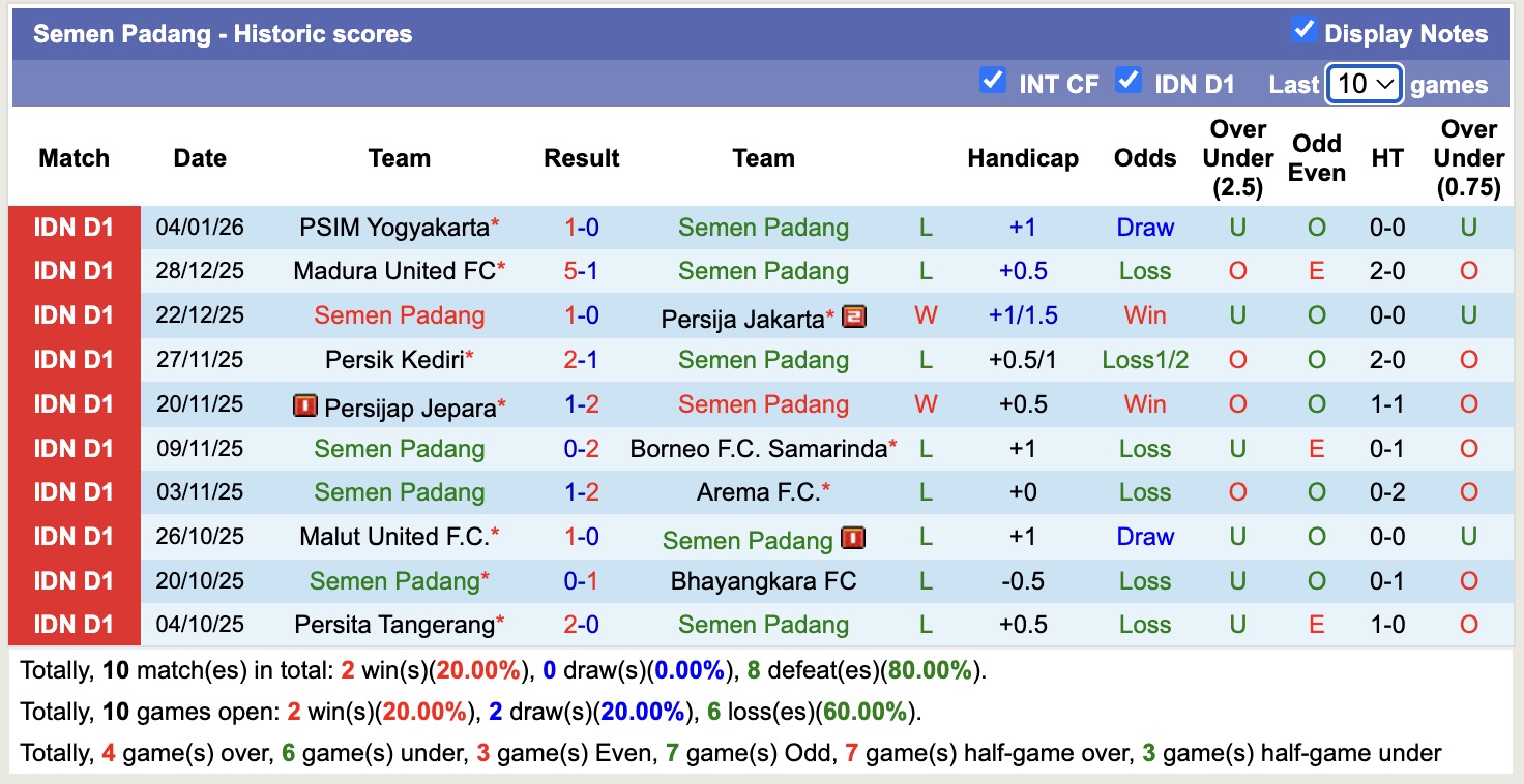 Nhận định, soi kèo Semen Padang vs Persis Solo, 15h30 ngày 11/1: Những ...