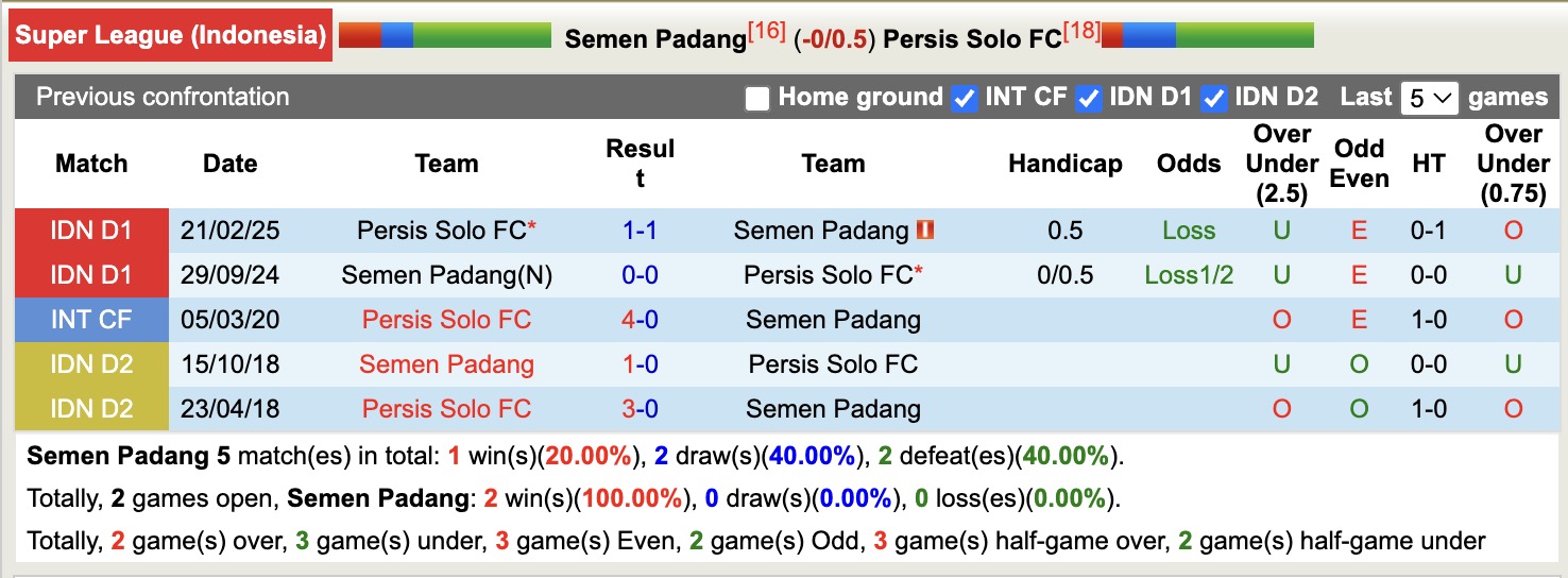 Nhận định, soi kèo Semen Padang vs Persis Solo, 15h30 ngày 11/1: Những ...