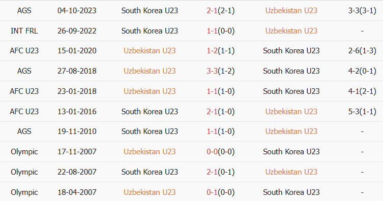 Soi kèo góc U23 Uzbekistan vs U23 Hàn Quốc, 18h30 ngày 13/01