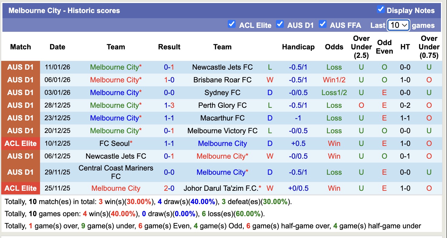 Nhận định, soi kèo Melbourne City vs Auckland, 15h35 ngày 16/1: 3 điểm ...