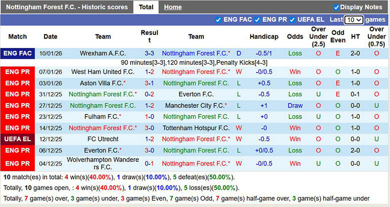 Siêu máy tính dự đoán Nottingham vs Arsenal, 0h30 ngày 18/1