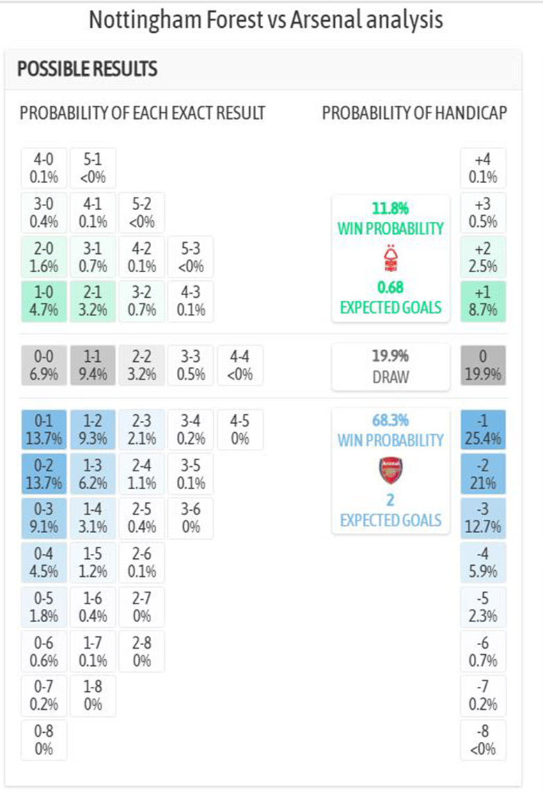 Siêu máy tính dự đoán Nottingham vs Arsenal, 0h30 ngày 18/1