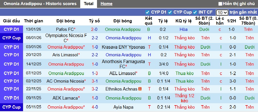 Nhận định, soi kèo Omonia Aradippou vs Enosis Neon, 00h00 ngày 20/01 ...
