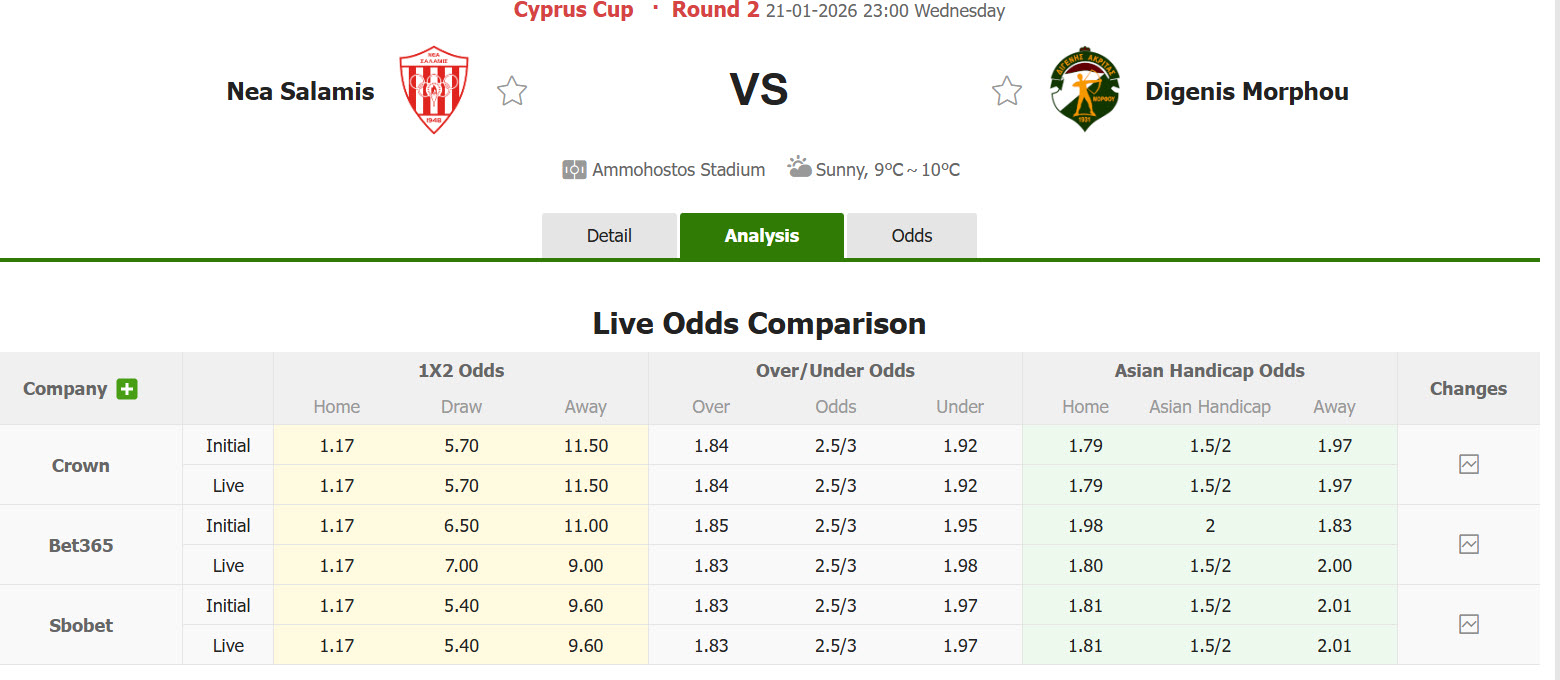 Nhận định, soi kèo Nea Salamina Famagusta vs Digenis Morphou, 23h00 ...