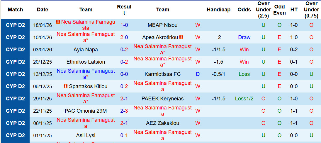 Nhận định, soi kèo Nea Salamina Famagusta vs Digenis Morphou, 23h00 ...