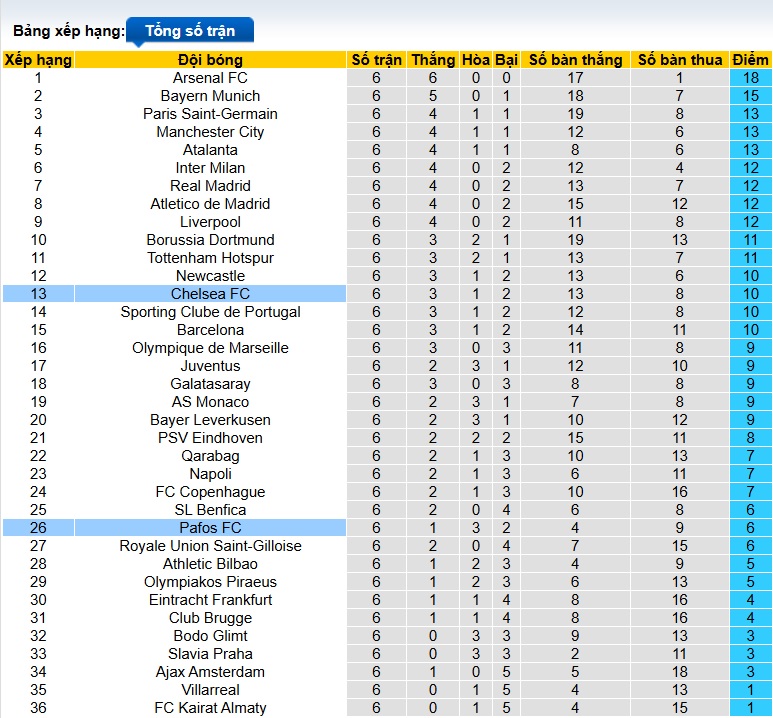 Siêu máy tính dự đoán Chelsea vs Pafos, 03h00 ngày 22/01