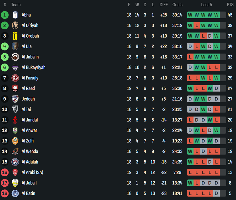 Nhận định, soi kèo Al Bukayriyah vs Al Ula, 19h50 ngày 28/1: Đòi nợ?