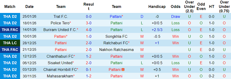 Nhận định, soi kèo Pattani vs Uthai Thani, 19h00 ngày 28/1: Tạm biệt ...