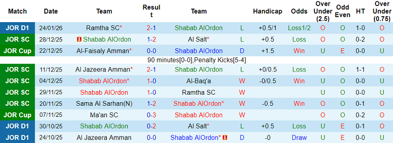 Nhận định, soi kèo Shabab Al-Ordon vs Al Wehdat, 20h00 ngày 29/1: Lại thua