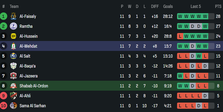 Nhận định, soi kèo Shabab Al-Ordon vs Al Wehdat, 20h00 ngày 29/1: Lại thua